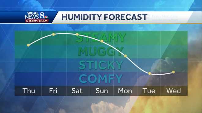 Central Pennsylvania weather: Chance of scattered storms; heat ...