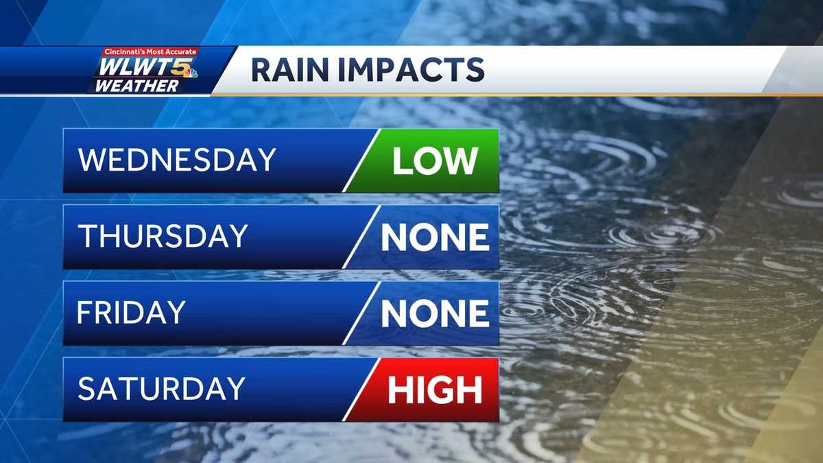 Wednesday weather outlook: Looking dry and less humid before more rain ...