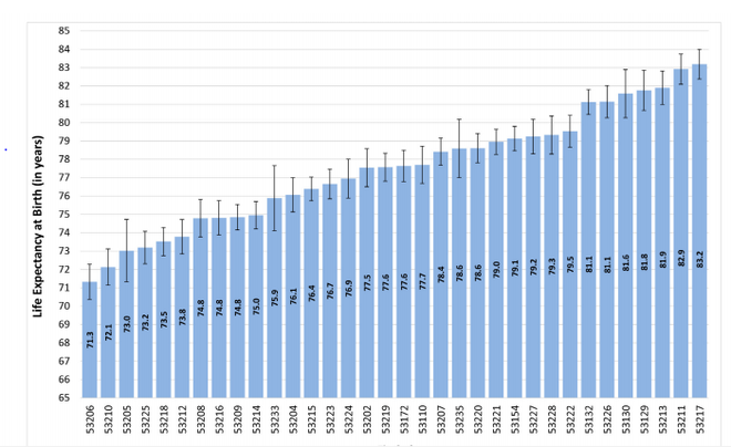 Yards Apart: Data shows big life expectancy swings among Milwaukee ...
