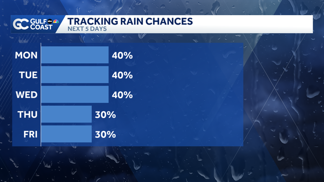 Weather Impact Day: Strong coastal storms hit the Gulf Coast for second ...