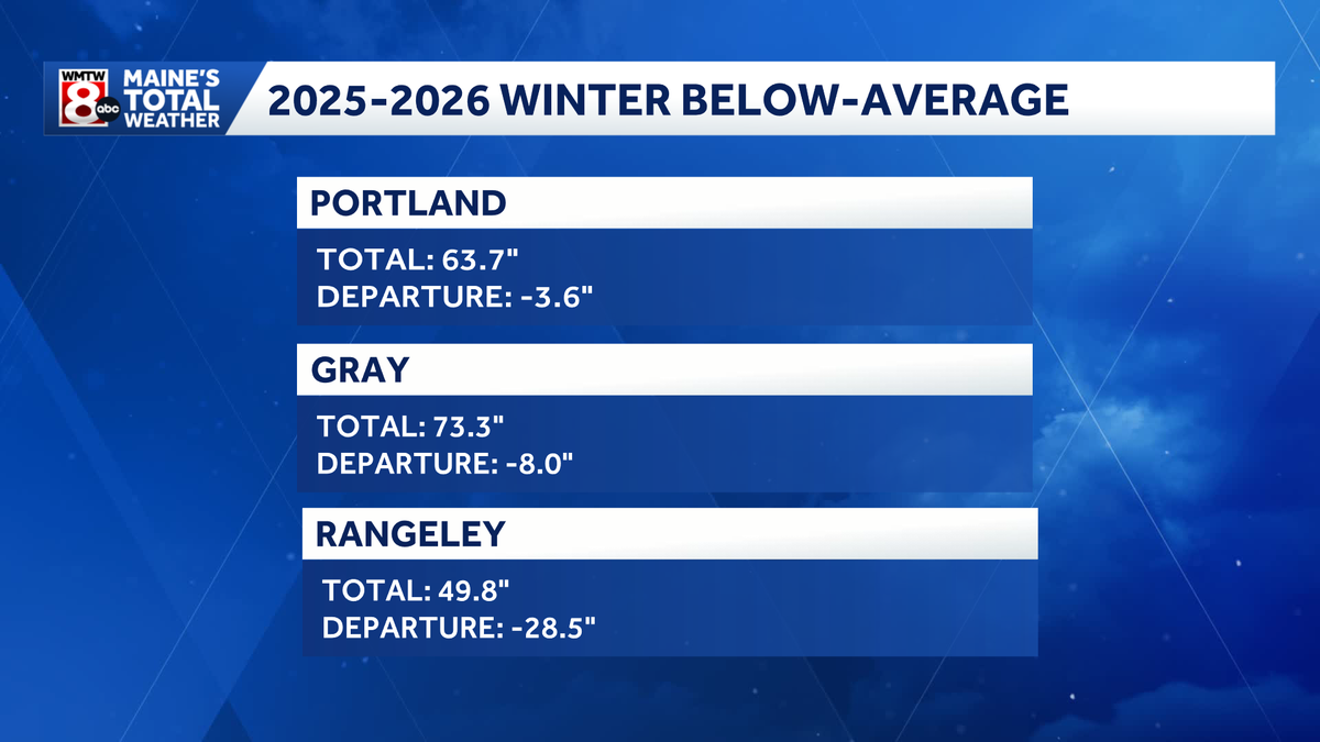 Maine 2025-2026 snowfall below average