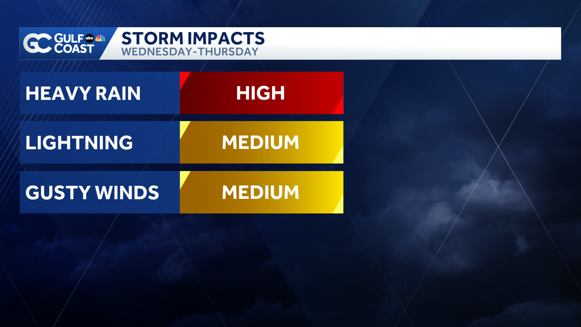 Weather Impact Day; Cold front triggers widespread rain Wednesday - WBBH
