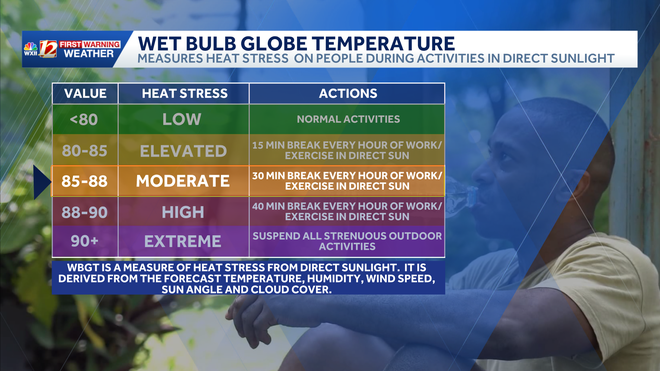 Dangerous heat in North Carolina this week | Spotty rain & storms