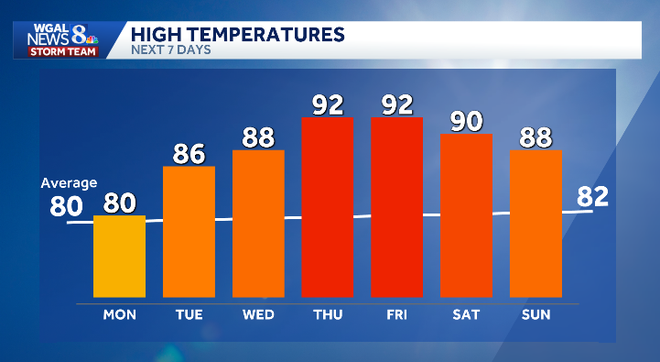 Intense heat and humidity return to South-Central Pa. by late week