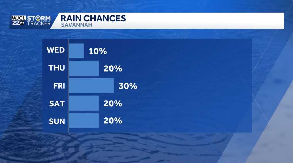 Savannah Weather: Brief cool down before mid-90s return - WJCL