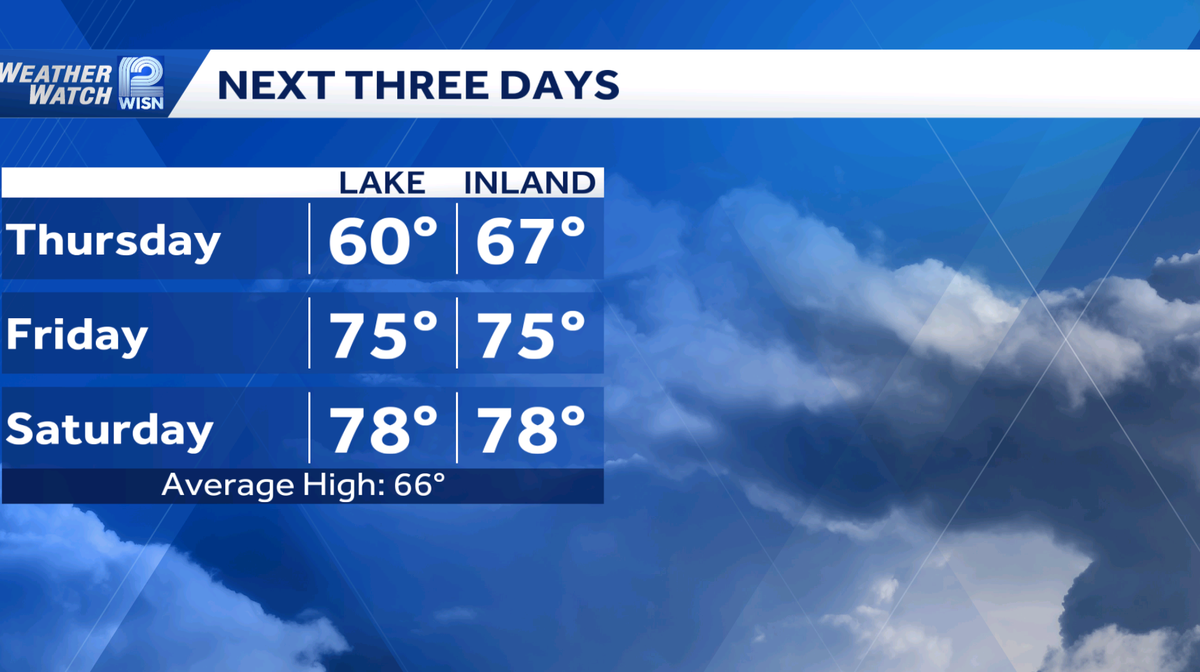 Cool today, warm tomorrow in SE Wisconsin