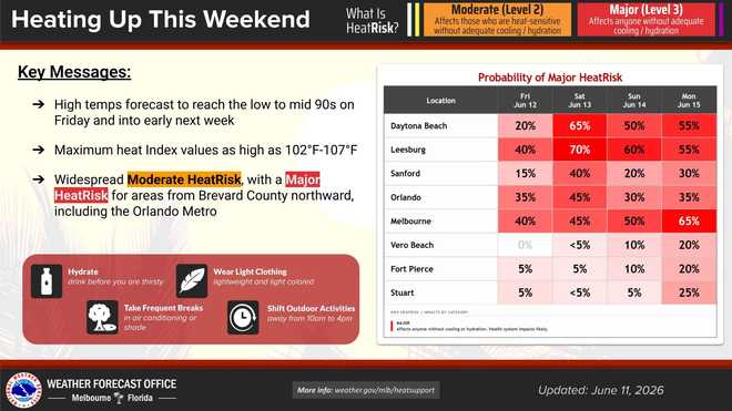 Temperatures to rise drastically across Central Florida