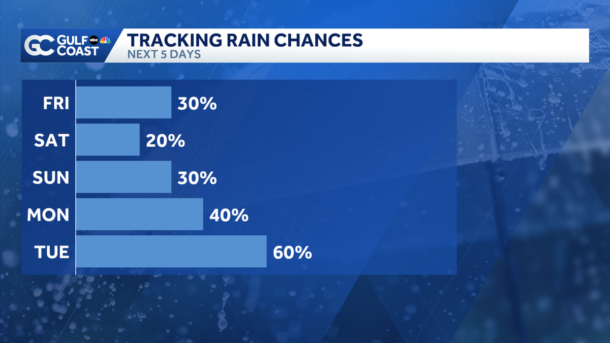 Coastal afternoon rain, drier Friday and Saturday - WBBH
