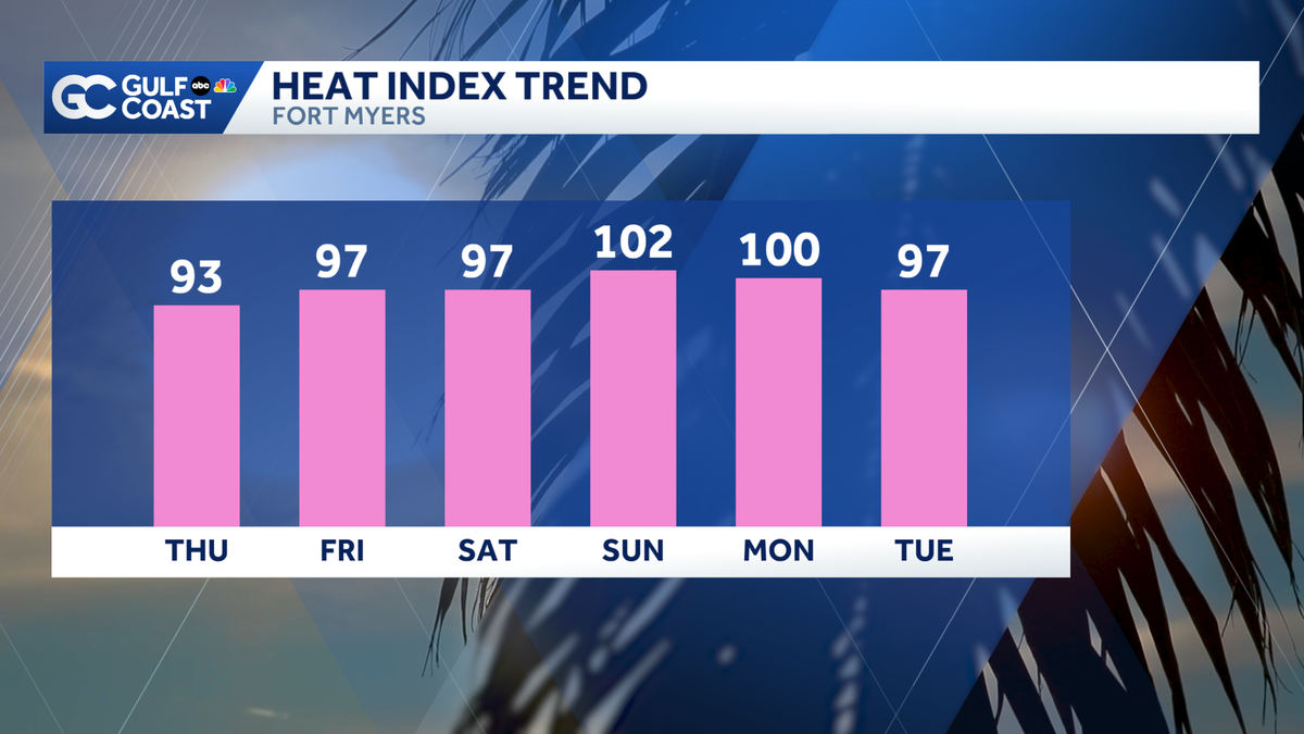 Heat and humidity increase across the Gulf Coast this week