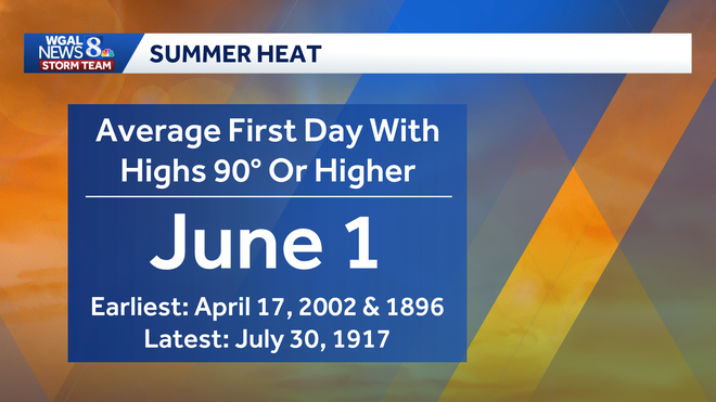 South-central Pa. to hit first 90-degree days of the year