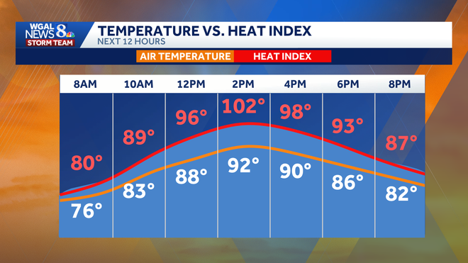 Heat advisory in effect, chance for storms again in South-Central Pa.