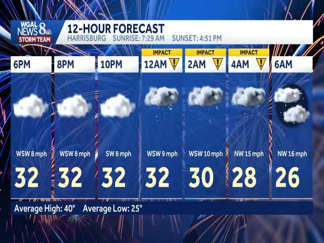 10-Day Forecast & Map Room