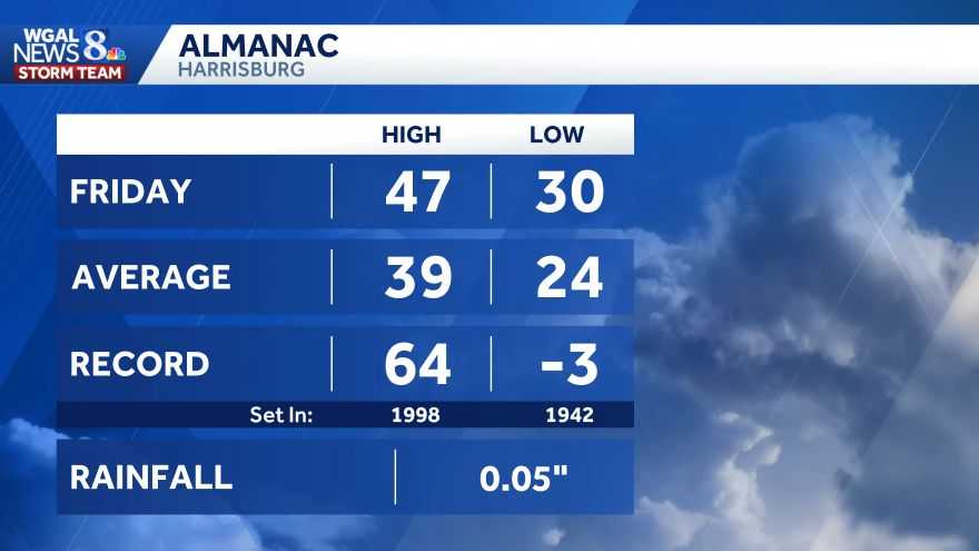 7-Day Forecast & Map Room