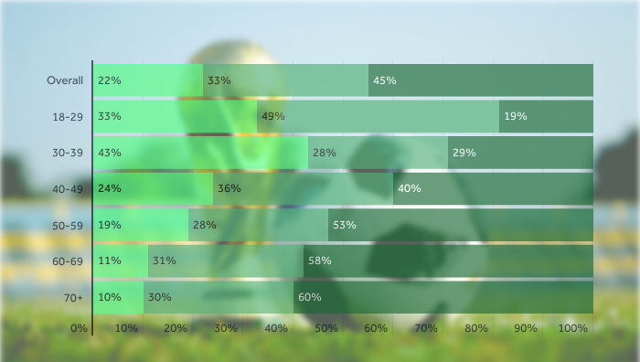 Emerson College poll finds lackluster interest in World Cup