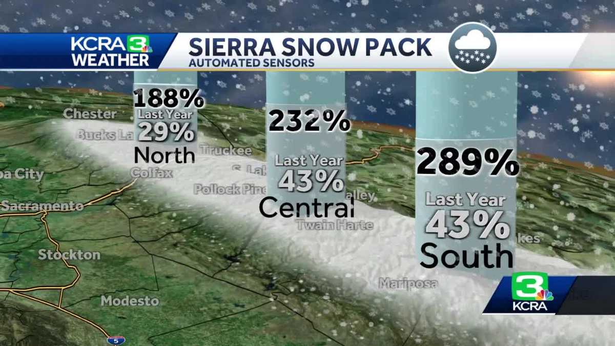 Sierra Snowpack: Where things stand with California snow totals