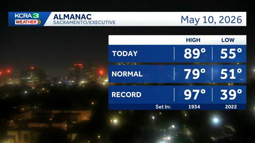 NorCal forecast: Mostly sunny and very warm Mother’s Day