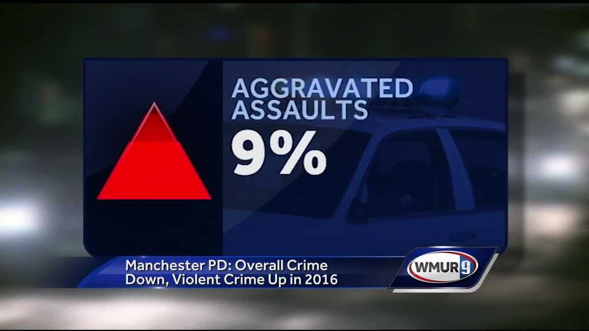 Violent crimes on the rise in Manchester as overall crime rate falls