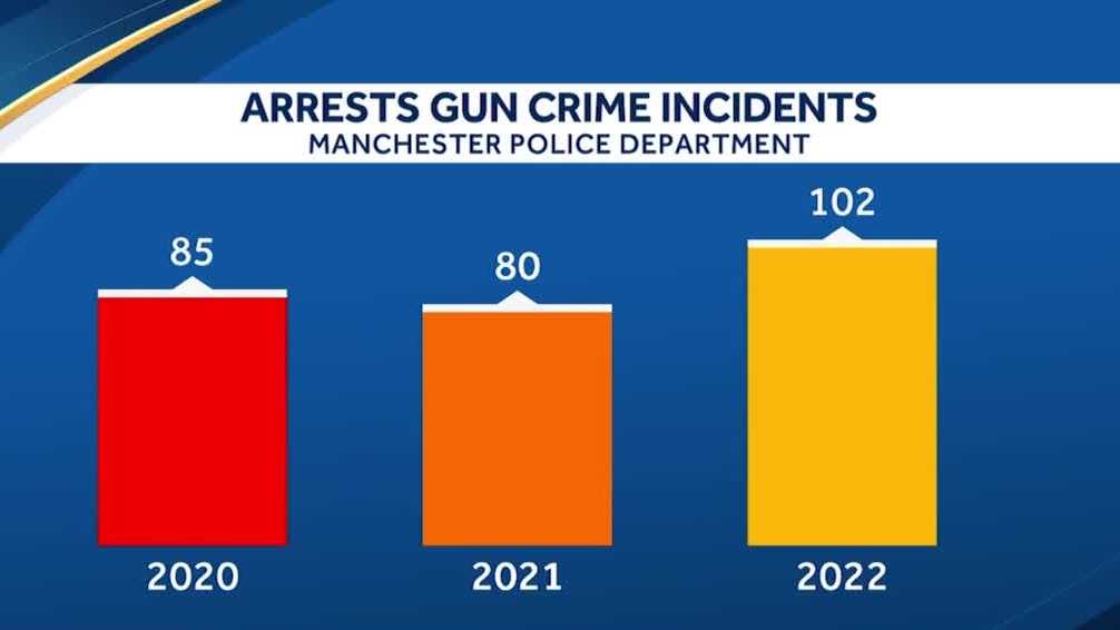 Manchester experiences rise in gun crimes