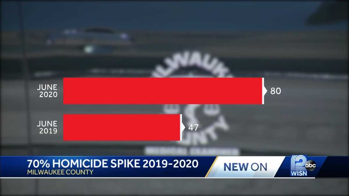 Milwaukee sees 70% homicide increase so far in 2020