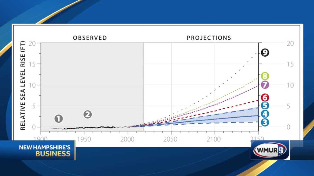 Sea-level rise & coastal flooding are accelerating - how much?