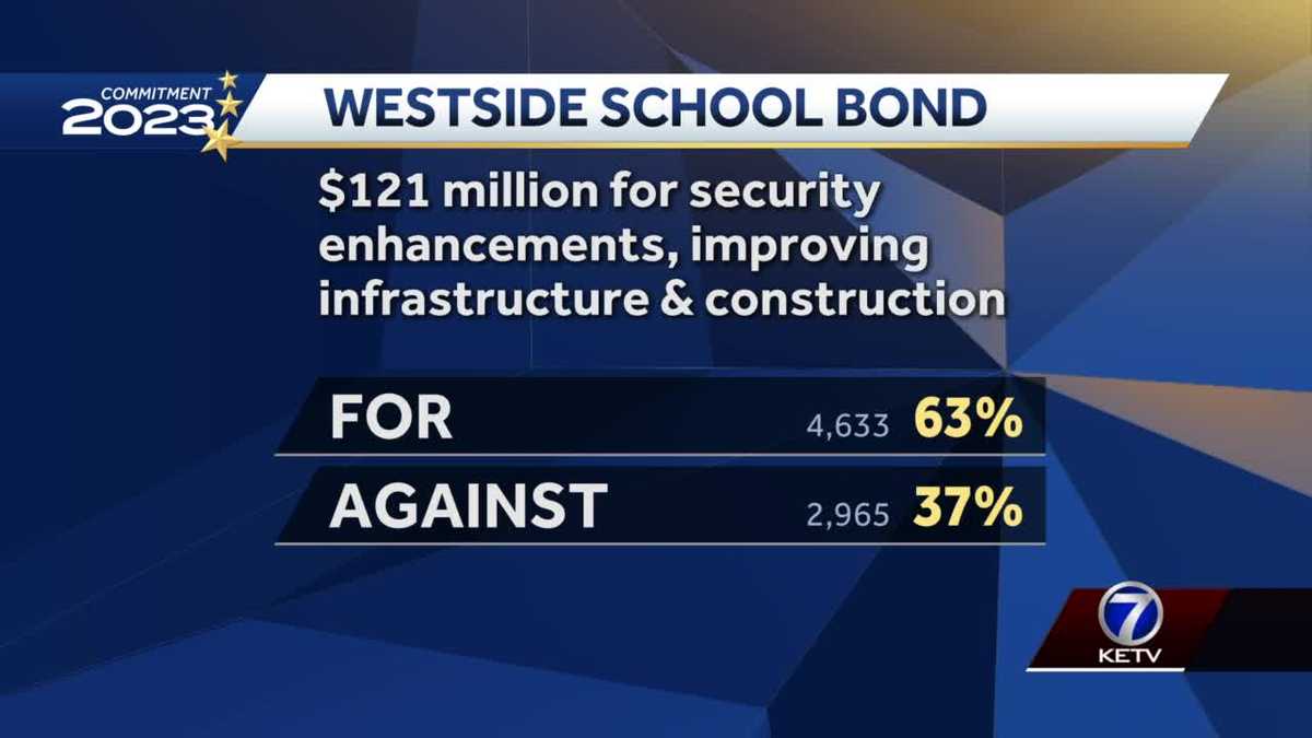 Metro voters approve Westside, Papillion La Vista school bonds