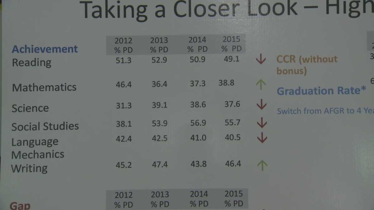 JCPS receives mixed results as district releases state test scores