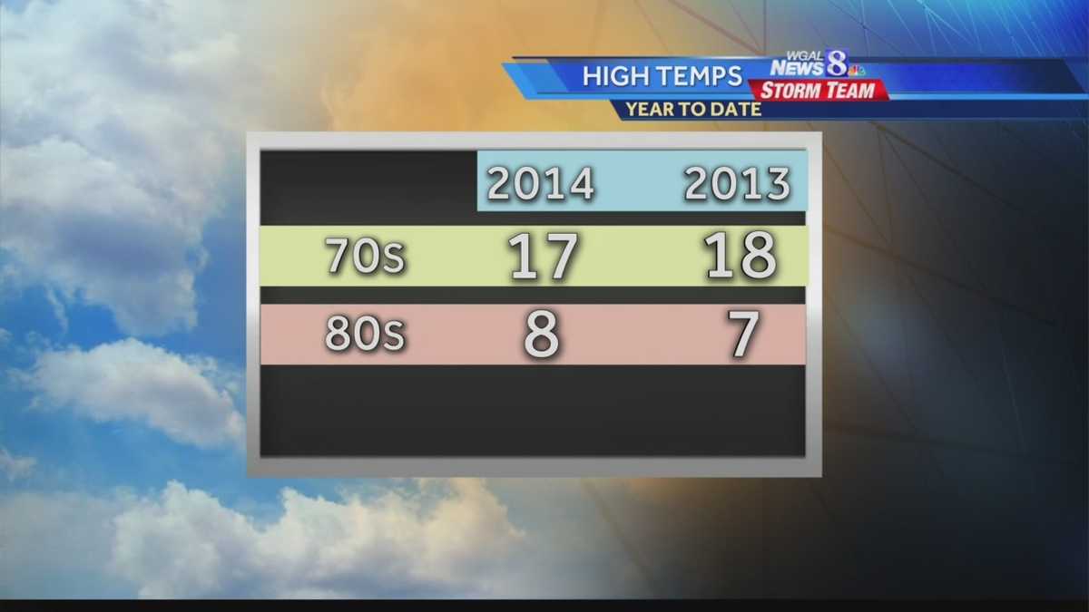 Temps tick up today; Watch Christine's forecast