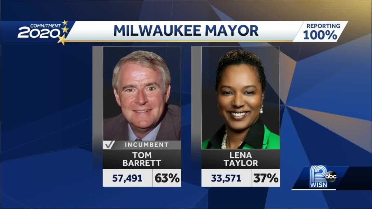 Milwaukee Mayor Tom Barrett wins fifth term