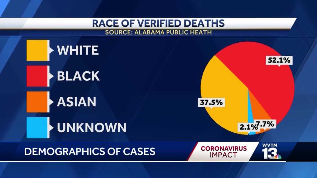 Coronavirus demographics in Alabama