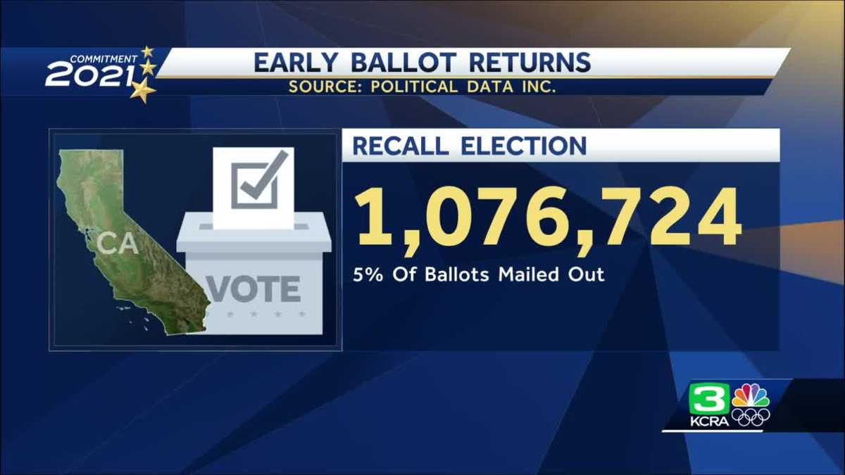 More than 1 million ballots turned in for California recall already ...