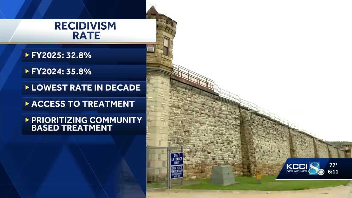 Iowa sees decade-low recidivism rate among released inmates
