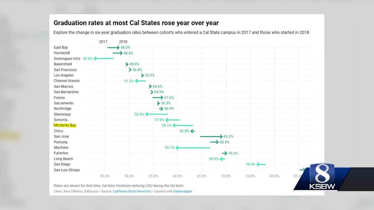 Cal State Monterey Bay sees dip in graduation rates; one of largest ...