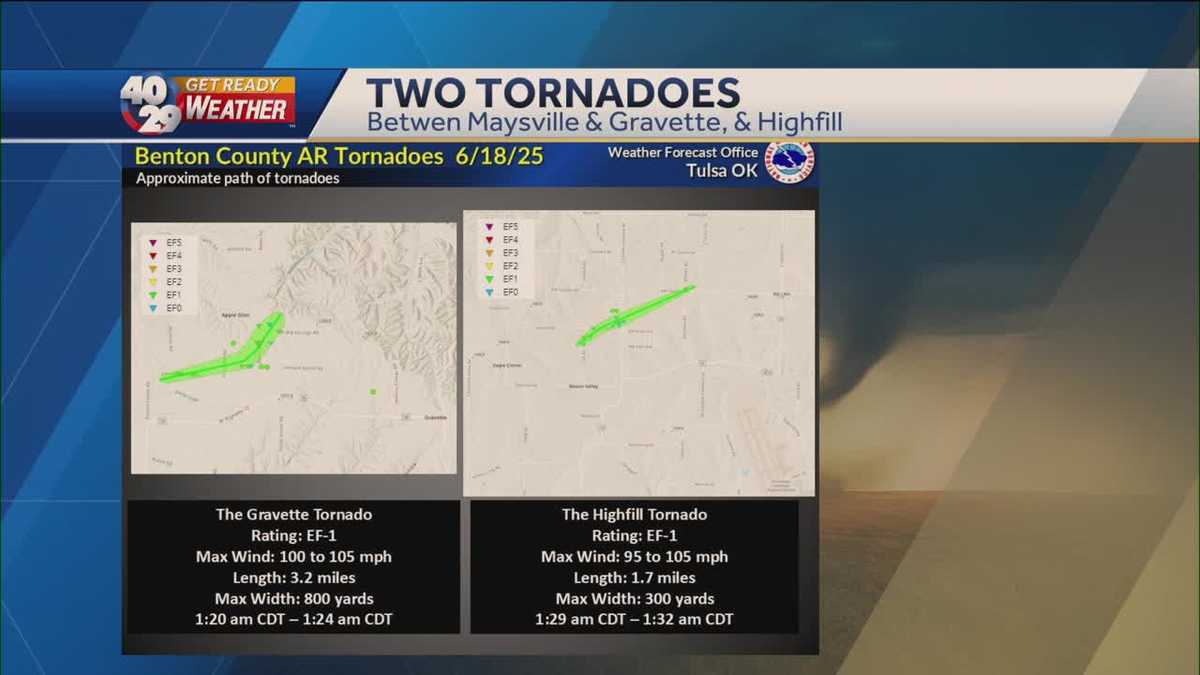 Two Tornadoes confirmed by NWS in NWA