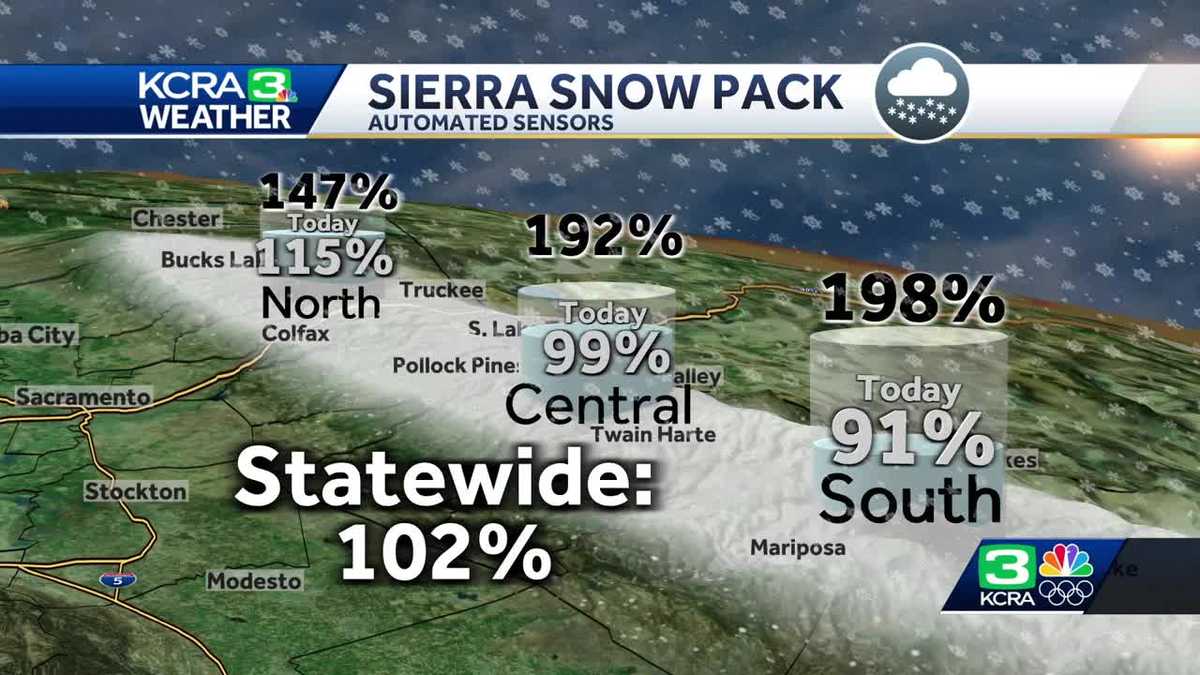Sierra snow pack: An update on Northern California snowfall totals