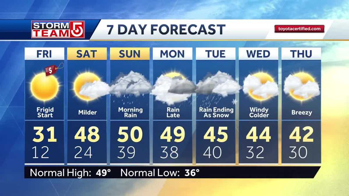 Video: Frigid start before sunshine, reduced wind