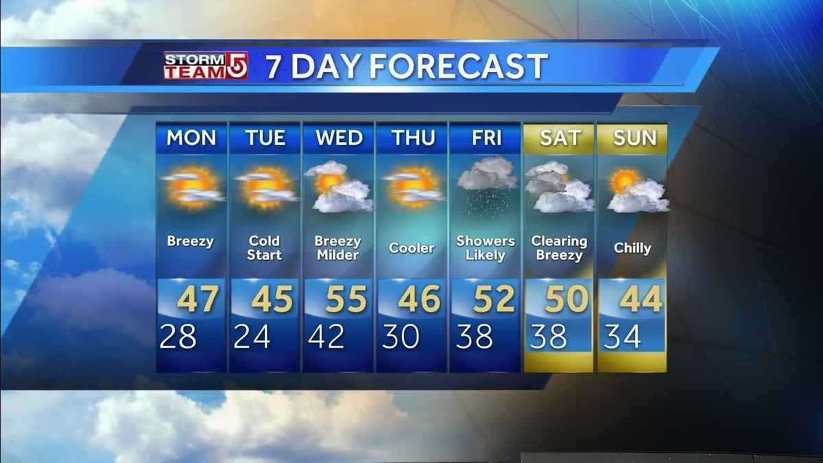 Video: Brisk day before temps rise