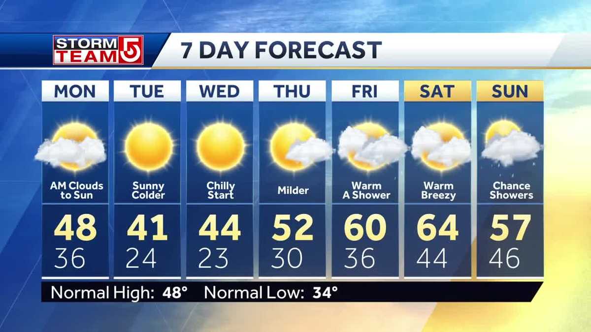 Video: Sun breaks through clouds for afternoon