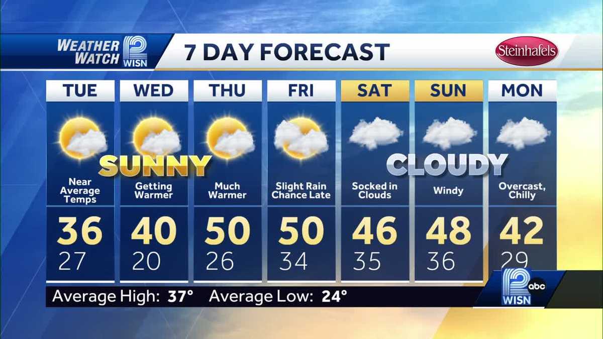 50s return later this week