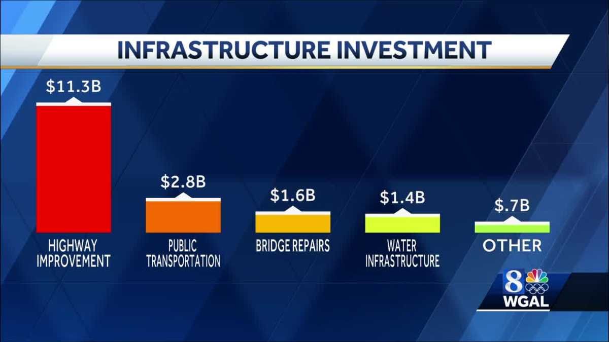 Pa. to receive $18B from infrastructure bill