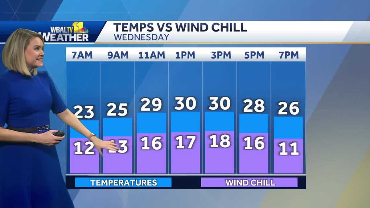 Windy Wednesday with wind chill temps in the teens