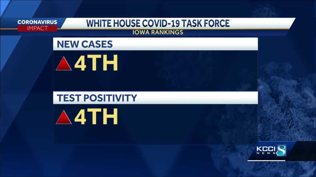 White House Task Force: Iowa ranked 4th in new virus cases