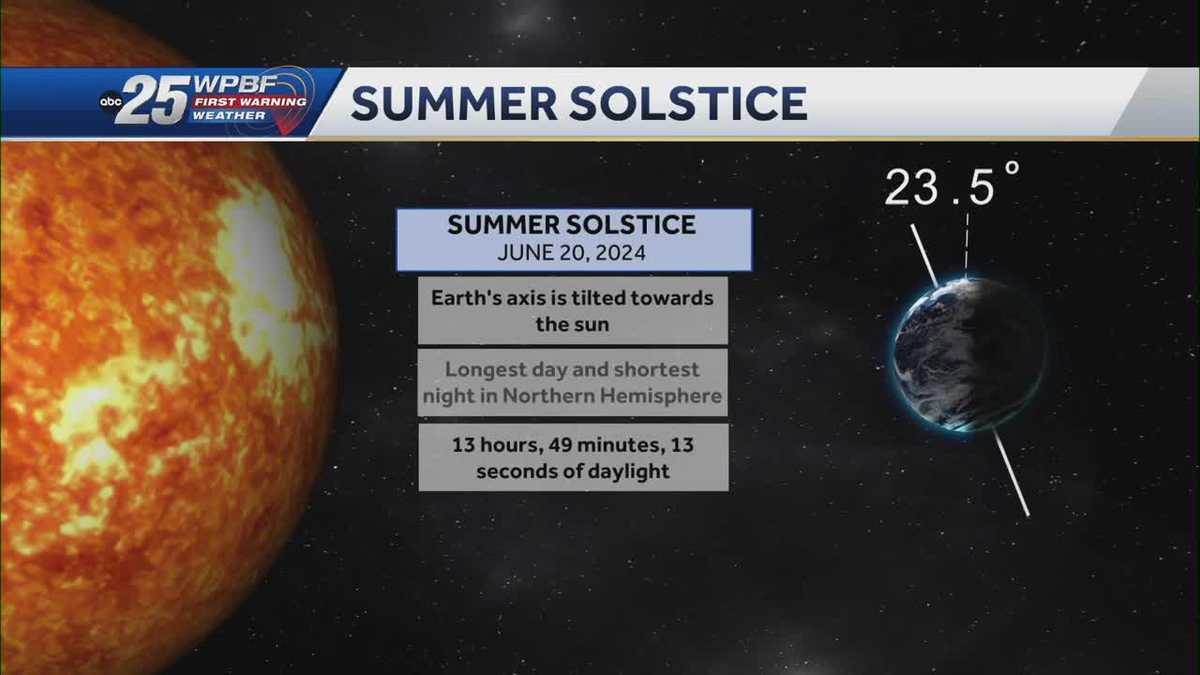 Summer Solstice 2024: First day of summer, longest day of the year