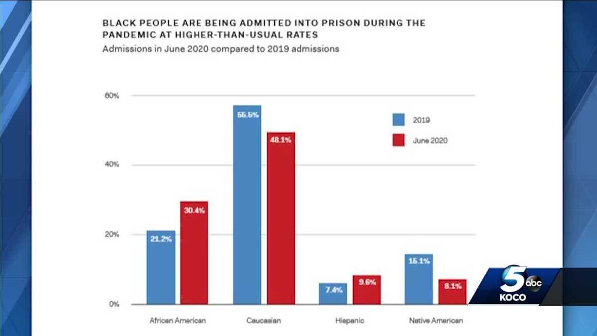 New report shows racial disparities in Oklahoma prisons rising during ...