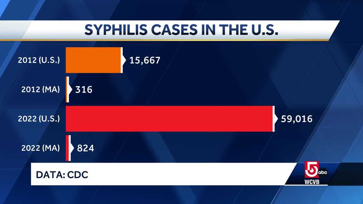 Why is syphilis is at highest numbers since 1950?