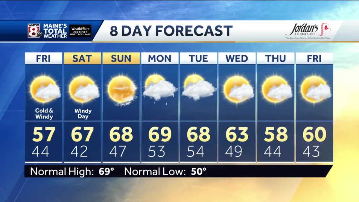 Wind picks up, increasing sun heading toward the weekend