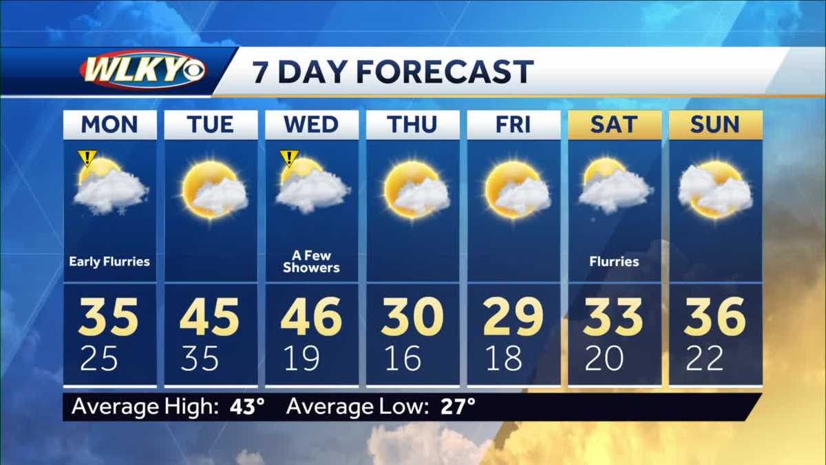 Wintry weather for some