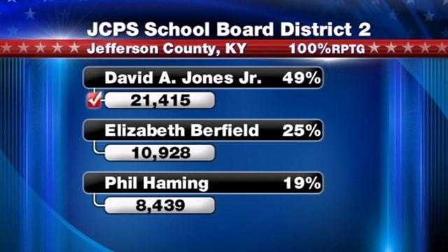 Jefferson Co. voters choose 3 new JCPS school board members