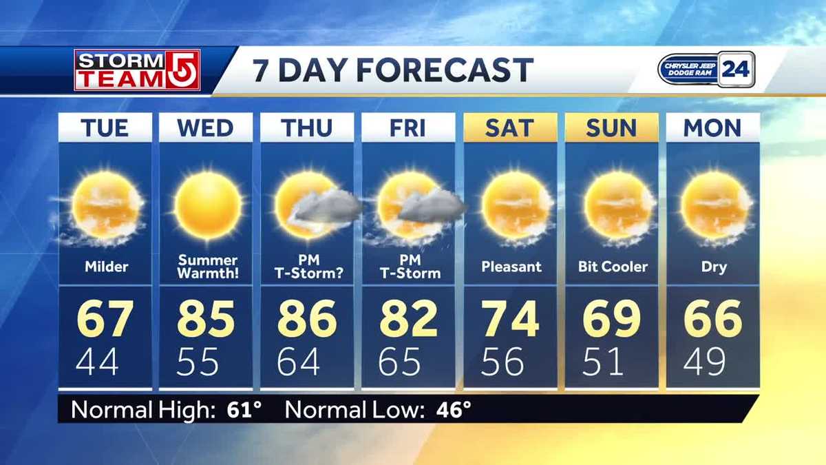 Video: Weather jumping into the 80s