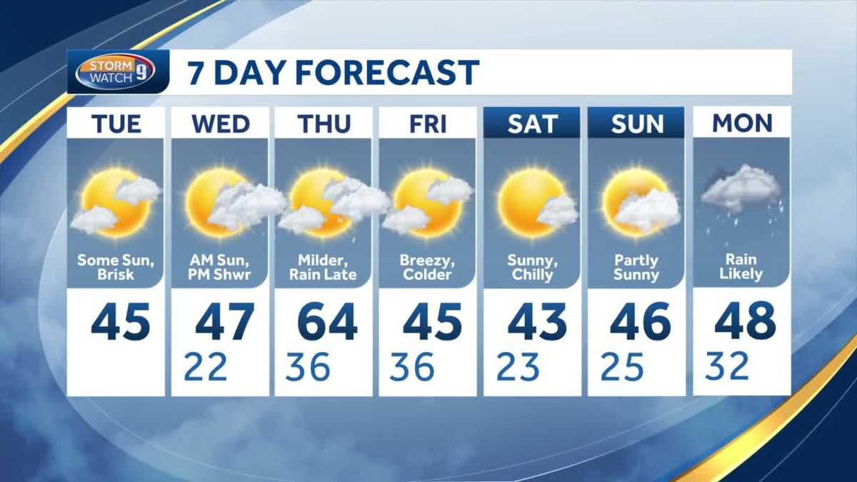 NH forecast: Brisk northwest winds expected; highs in 40s