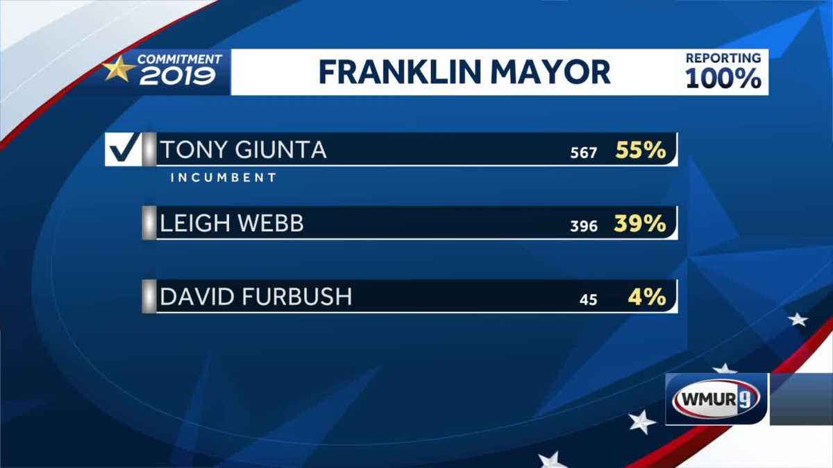 Tony Giunta reelected as Franklin's mayor
